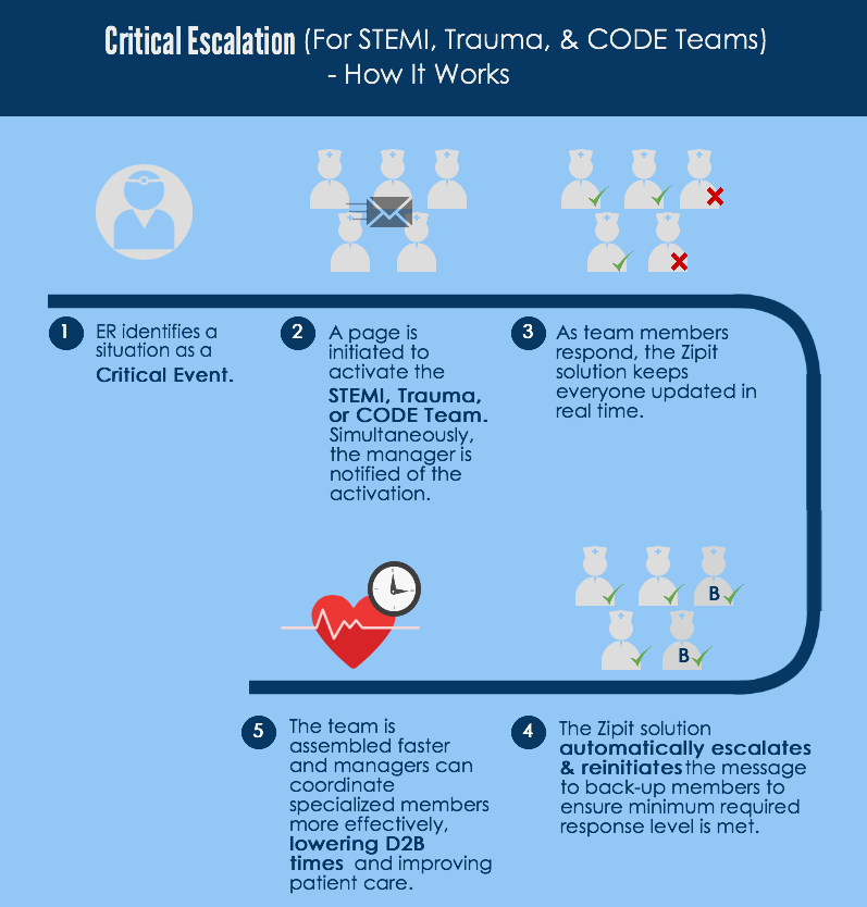 Smart Message Workflows | Intelligent Message Escalation & Routing