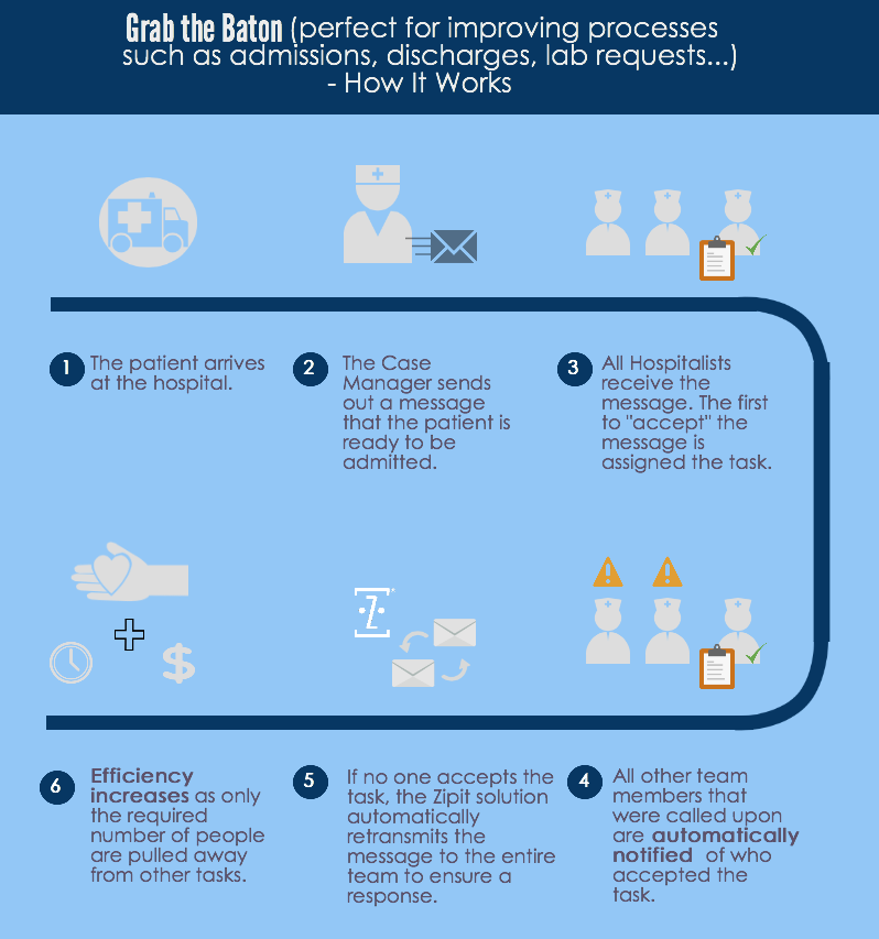 Smart Message Workflows | Intelligent Message Escalation & Routing